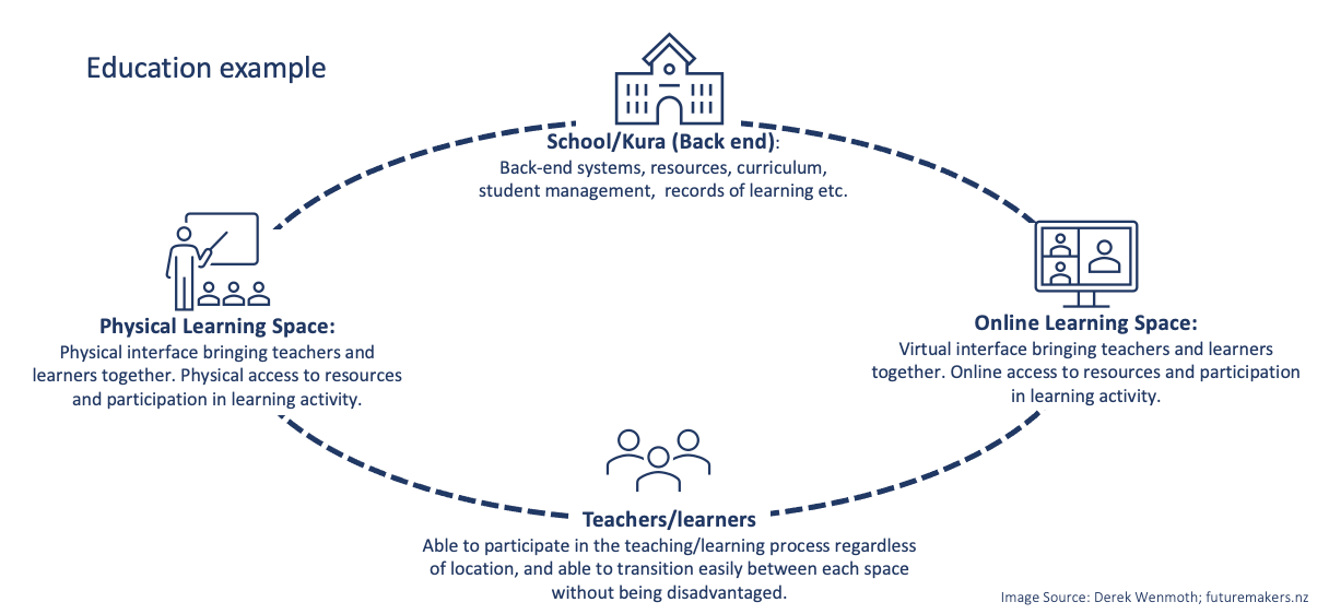 Defining hybrid learning | Learning from home